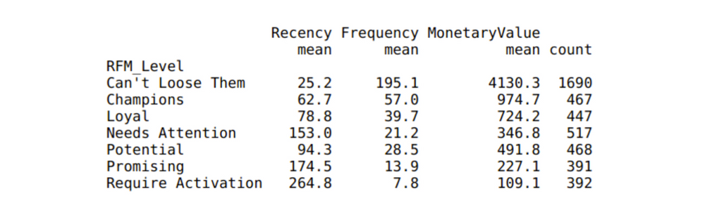 RFM Model โดยใช้ Python