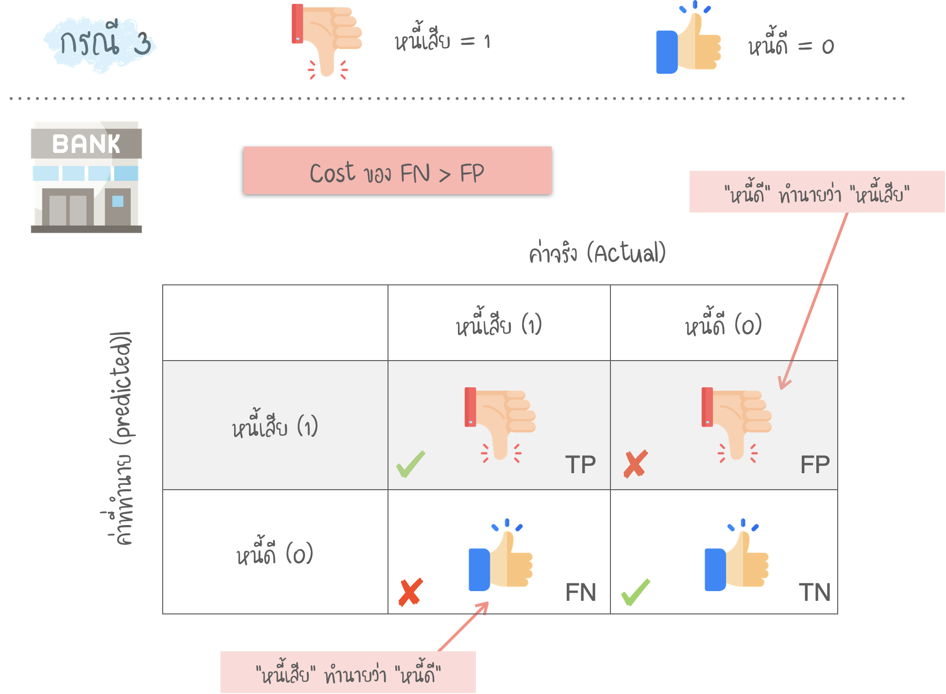 Evaluation Metrics for Classification Model