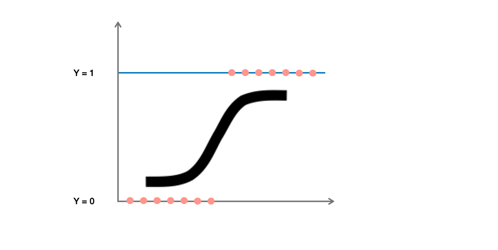 Logistic Regression คือ อะไร
