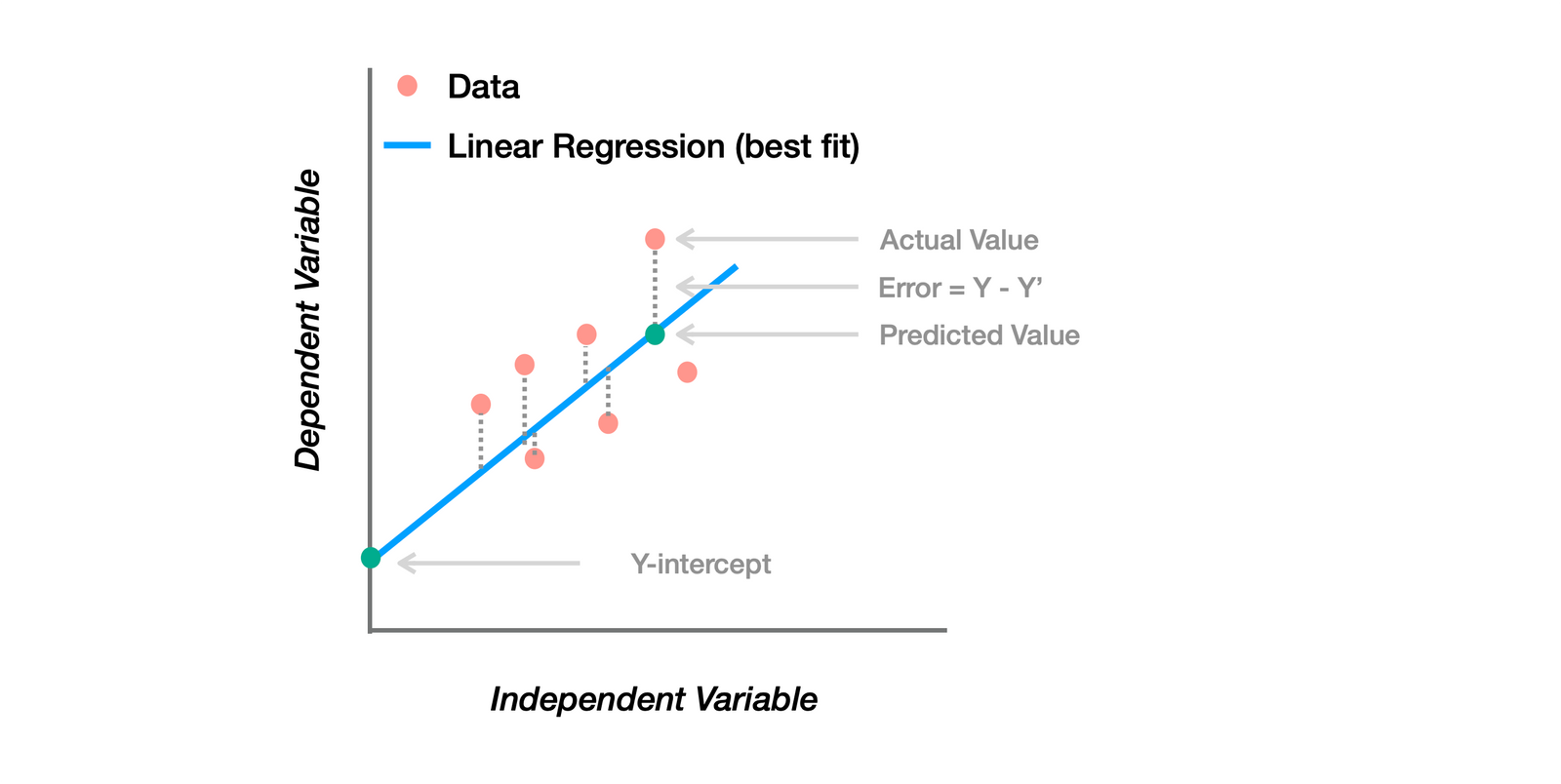 Linear Regression คือ อะไร