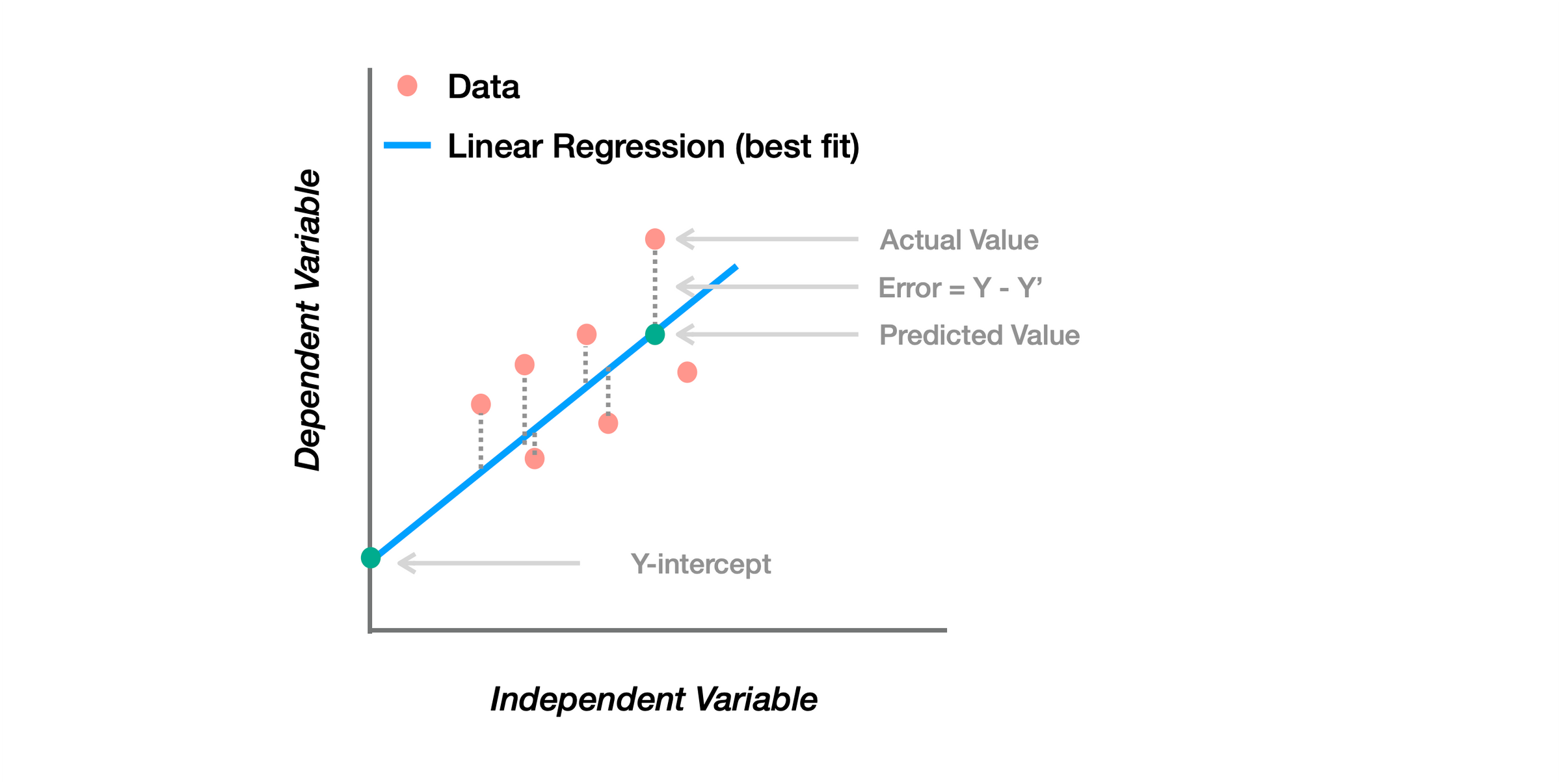 Linear Regression คือ อะไร