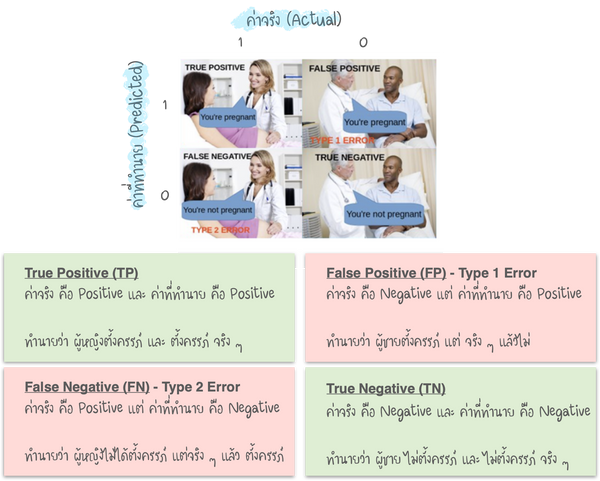Evaluation Metrics for Classification Model
