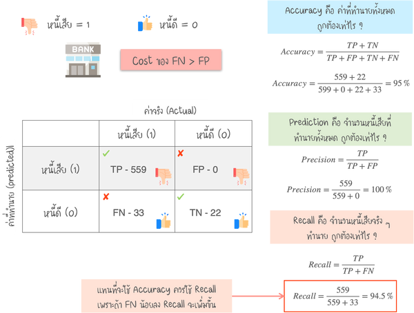 Evaluation Metrics for Classification Model
