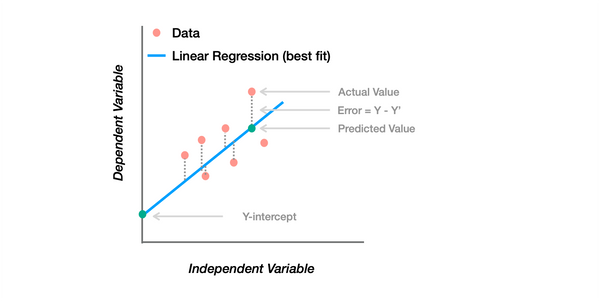 Linear Regression คือ อะไร